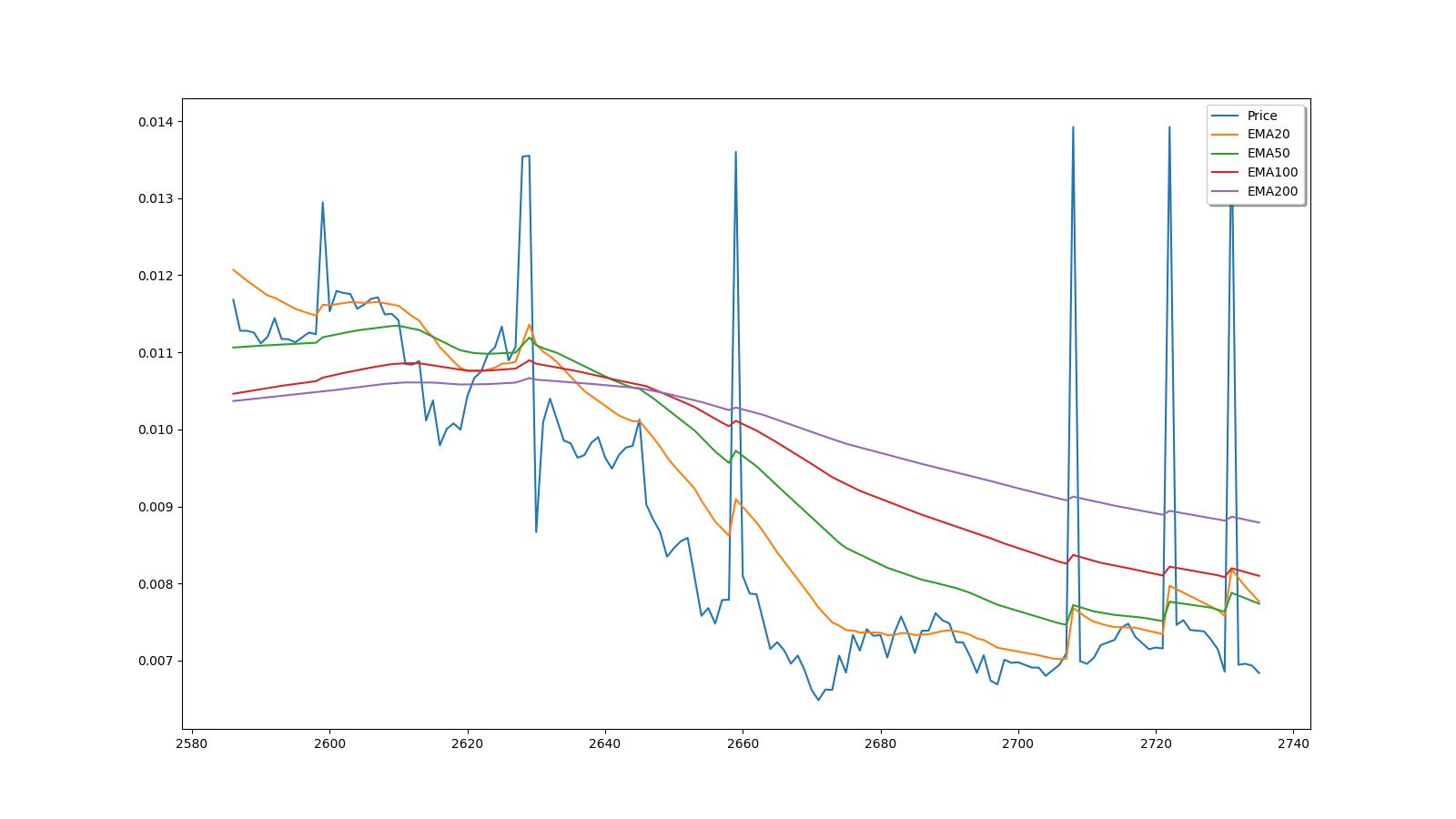 EquiTrader Exponential Moving Averages