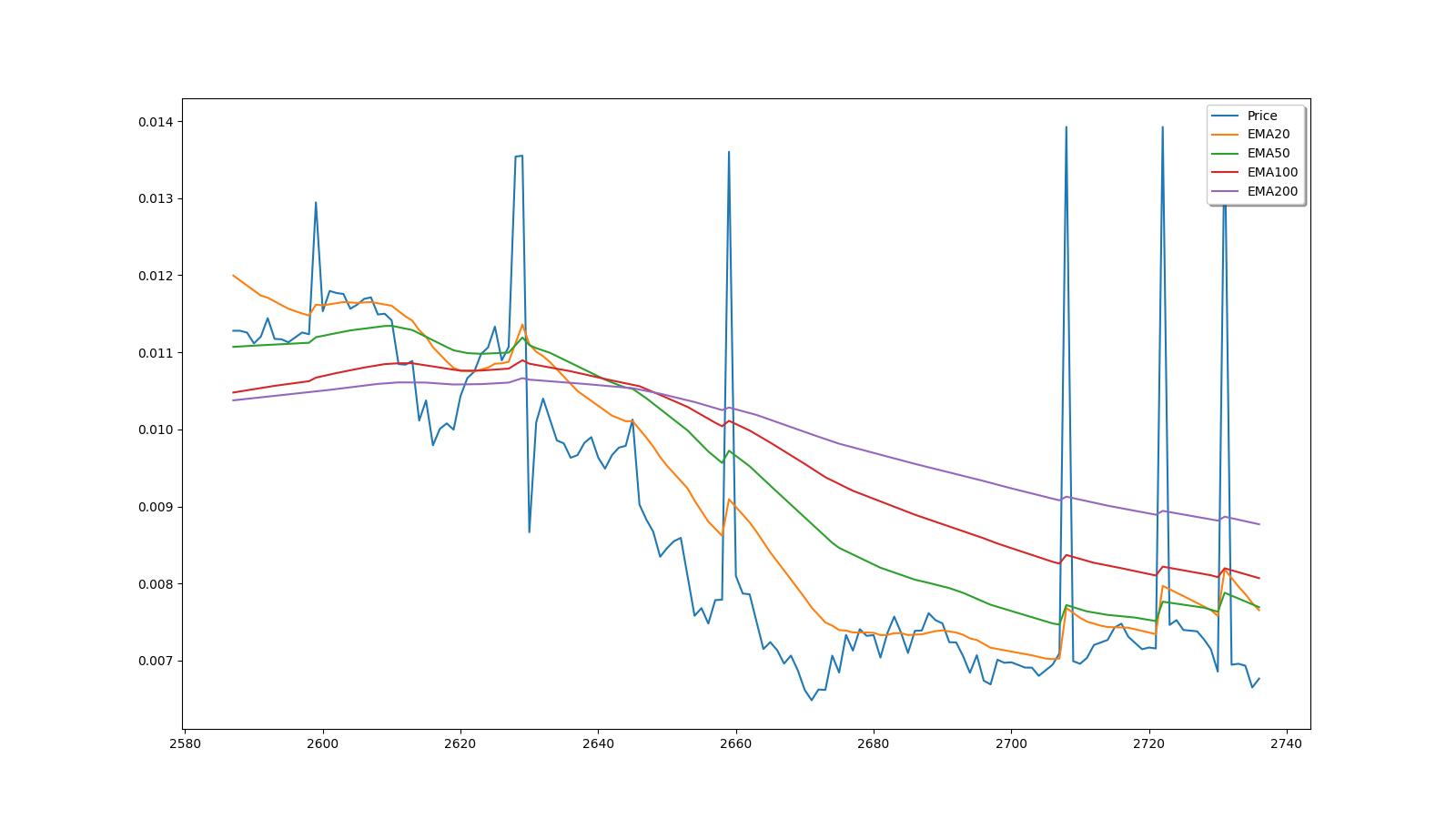 EquiTrader Exponential Moving Averages