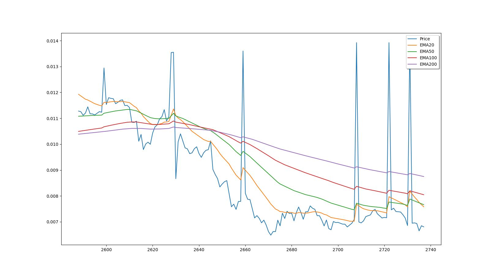 EquiTrader Exponential Moving Averages