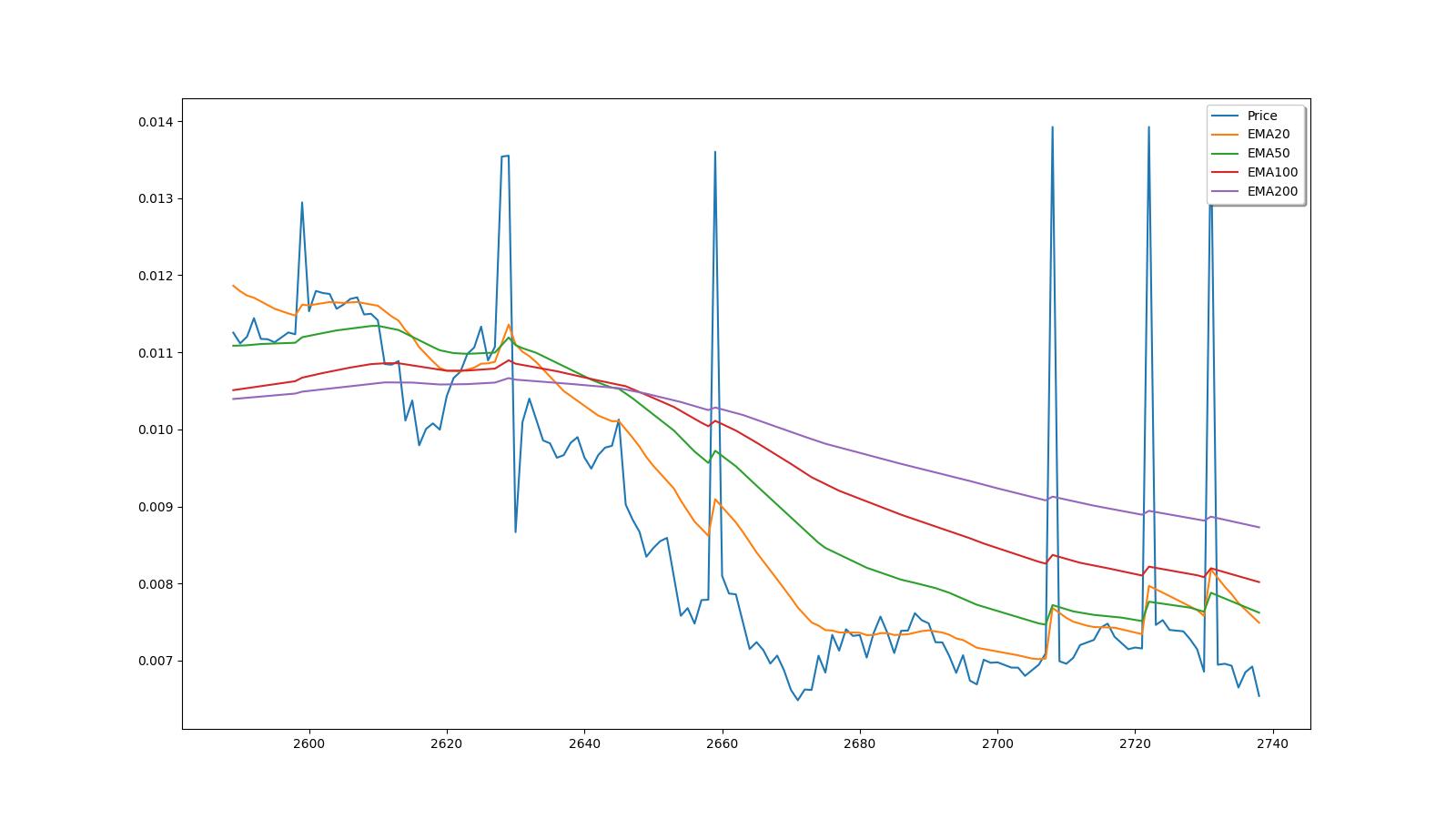 EquiTrader Exponential Moving Averages
