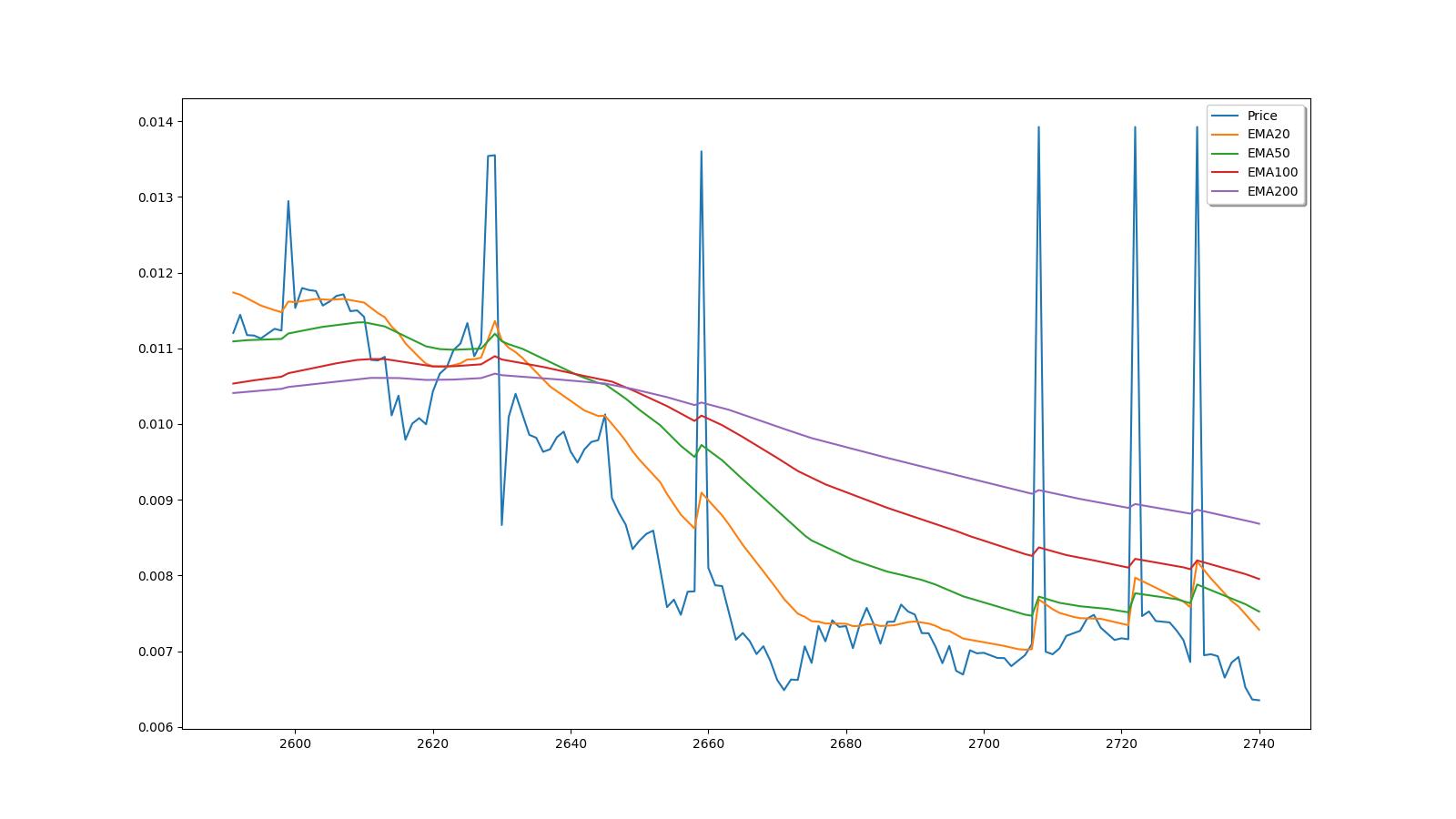 EquiTrader Exponential Moving Averages