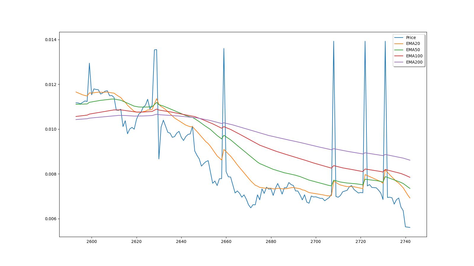 EquiTrader Exponential Moving Averages