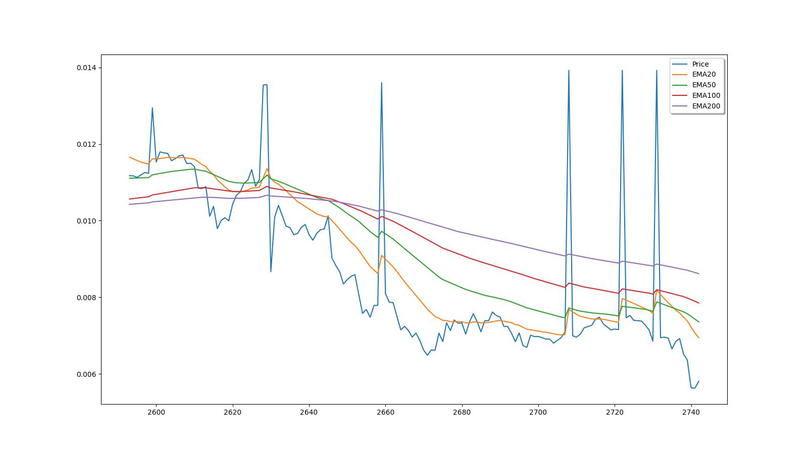 EquiTrader Exponential Moving Averages