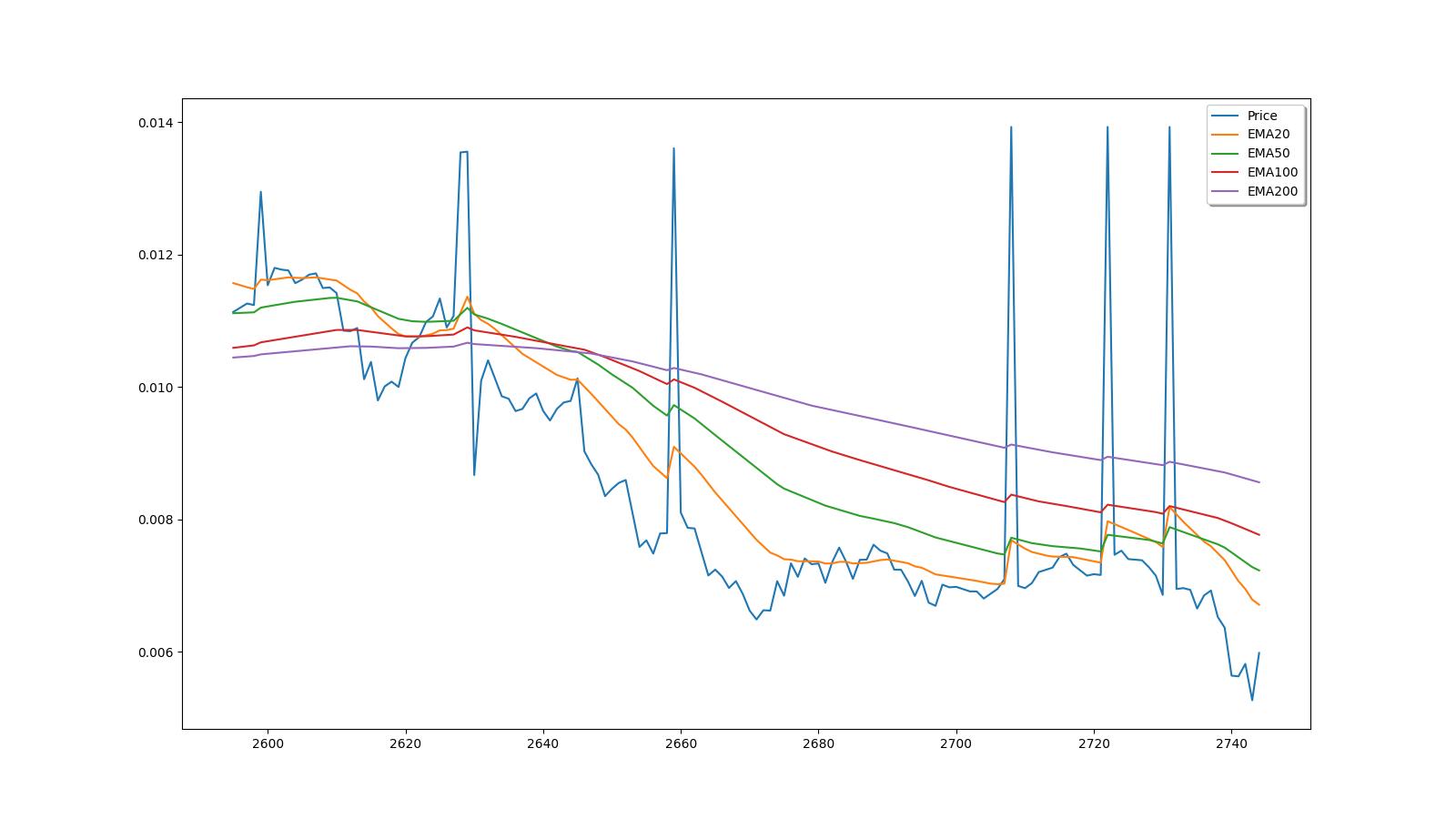 EquiTrader Exponential Moving Averages