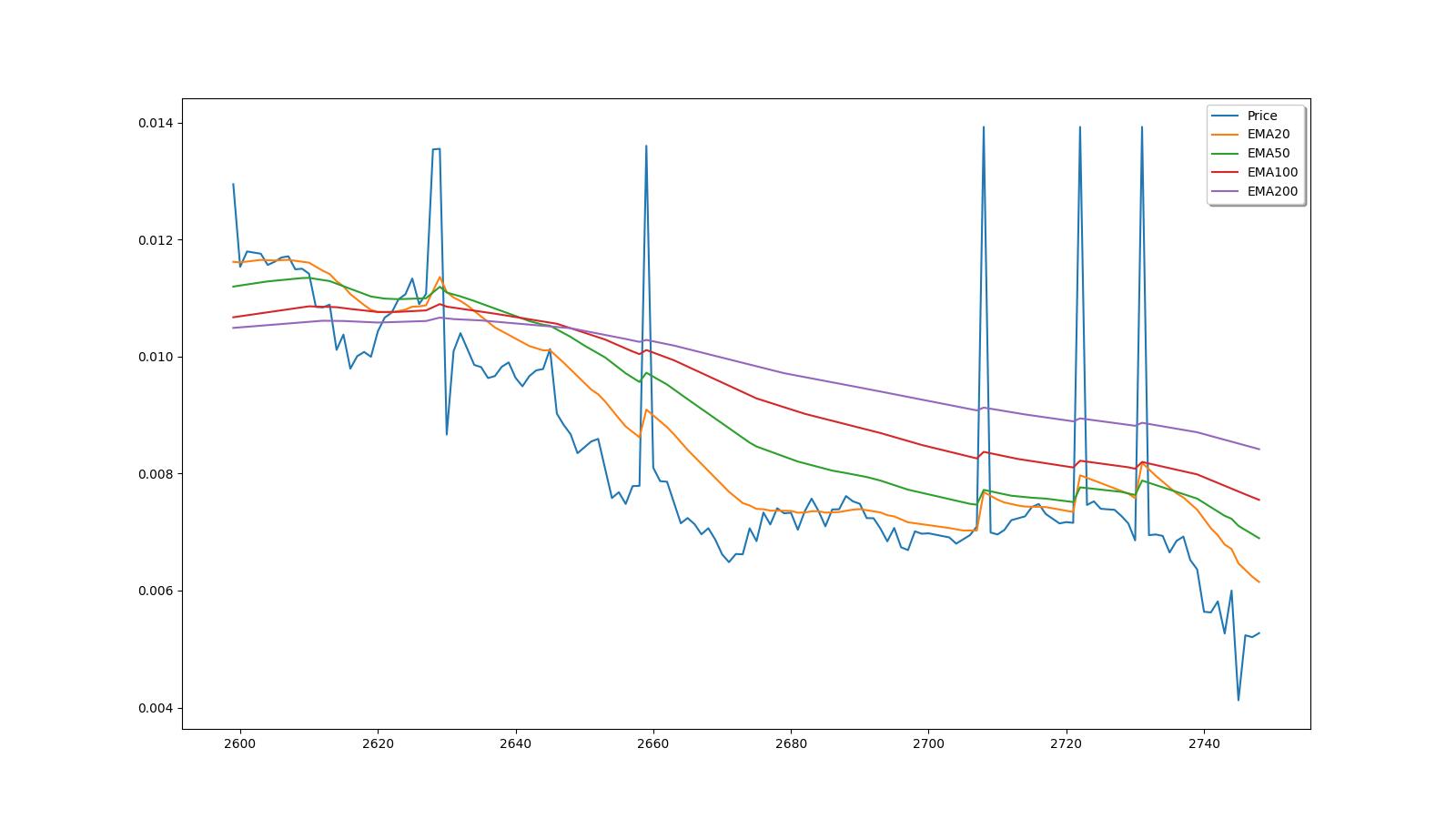EquiTrader Exponential Moving Averages