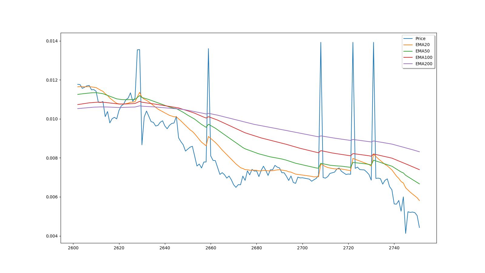 EquiTrader Exponential Moving Averages