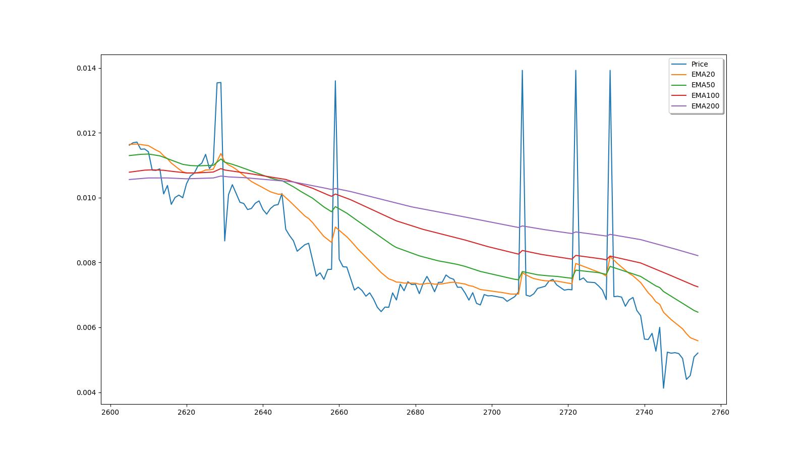 EquiTrader Exponential Moving Averages