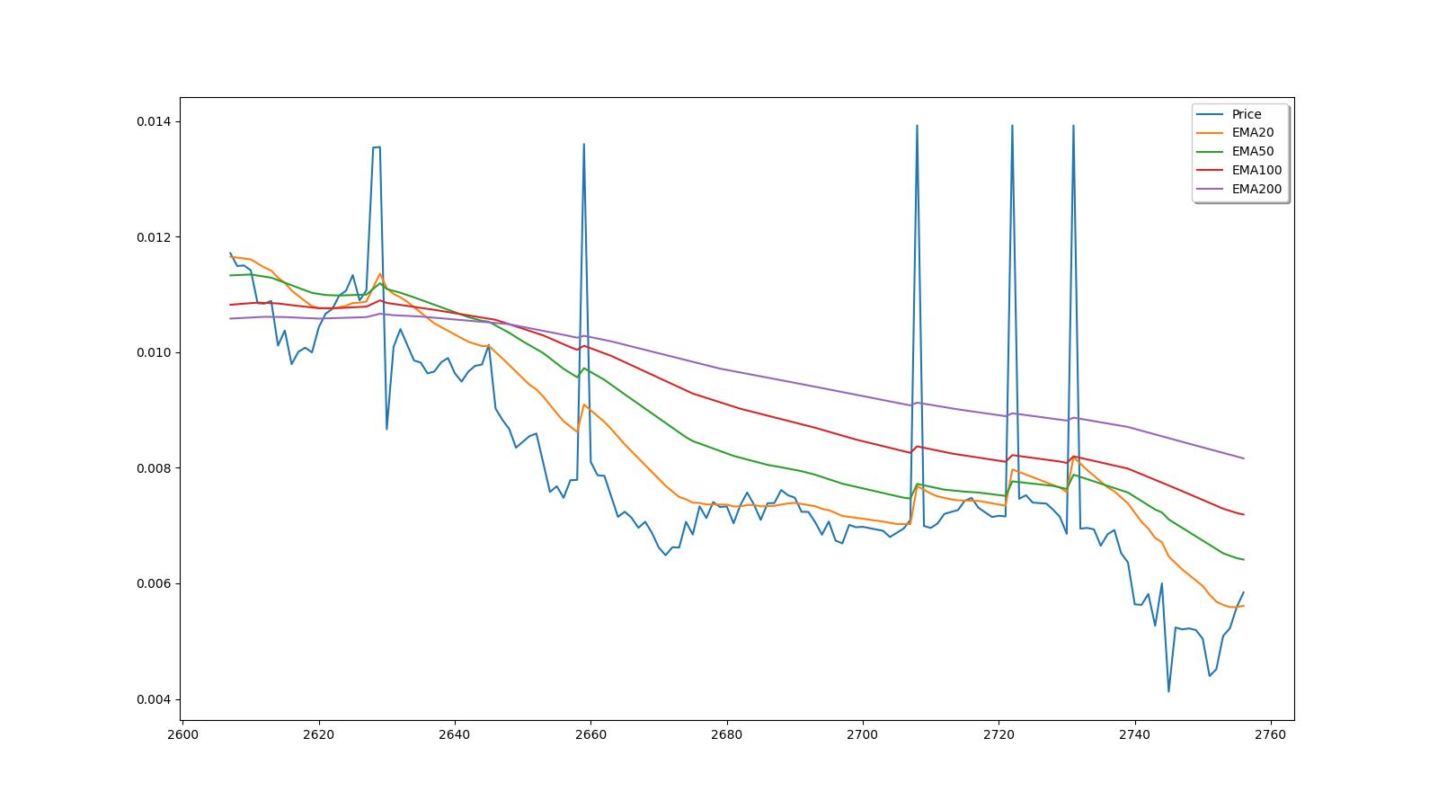 EquiTrader Exponential Moving Averages