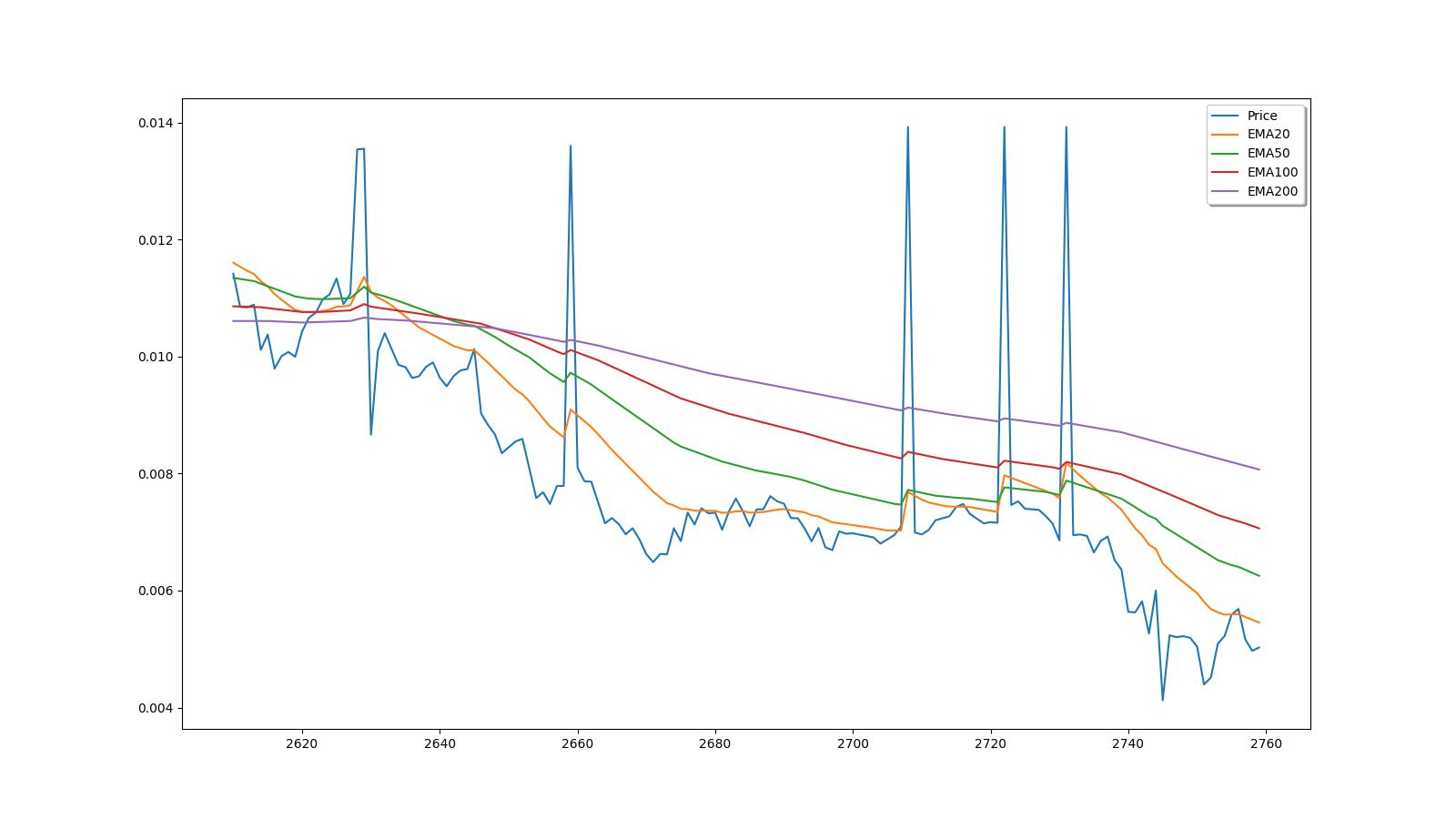EquiTrader Exponential Moving Averages