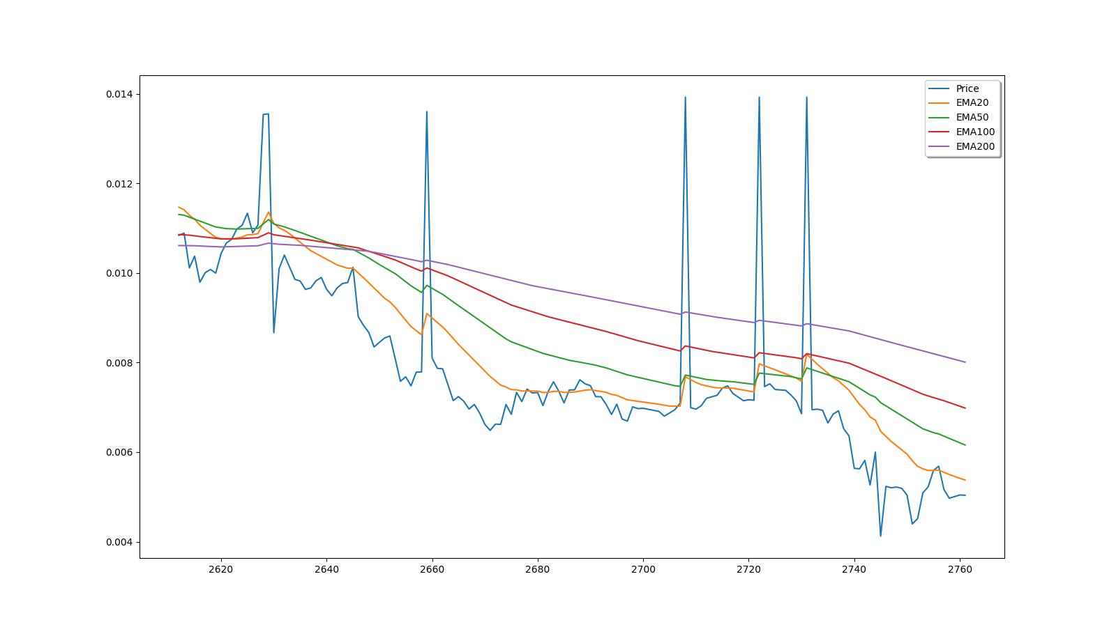 EquiTrader Exponential Moving Averages