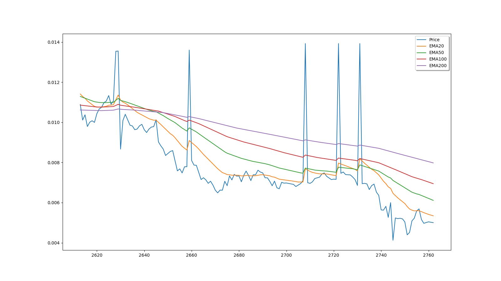 EquiTrader Exponential Moving Averages