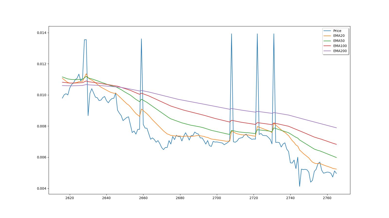 EquiTrader Exponential Moving Averages