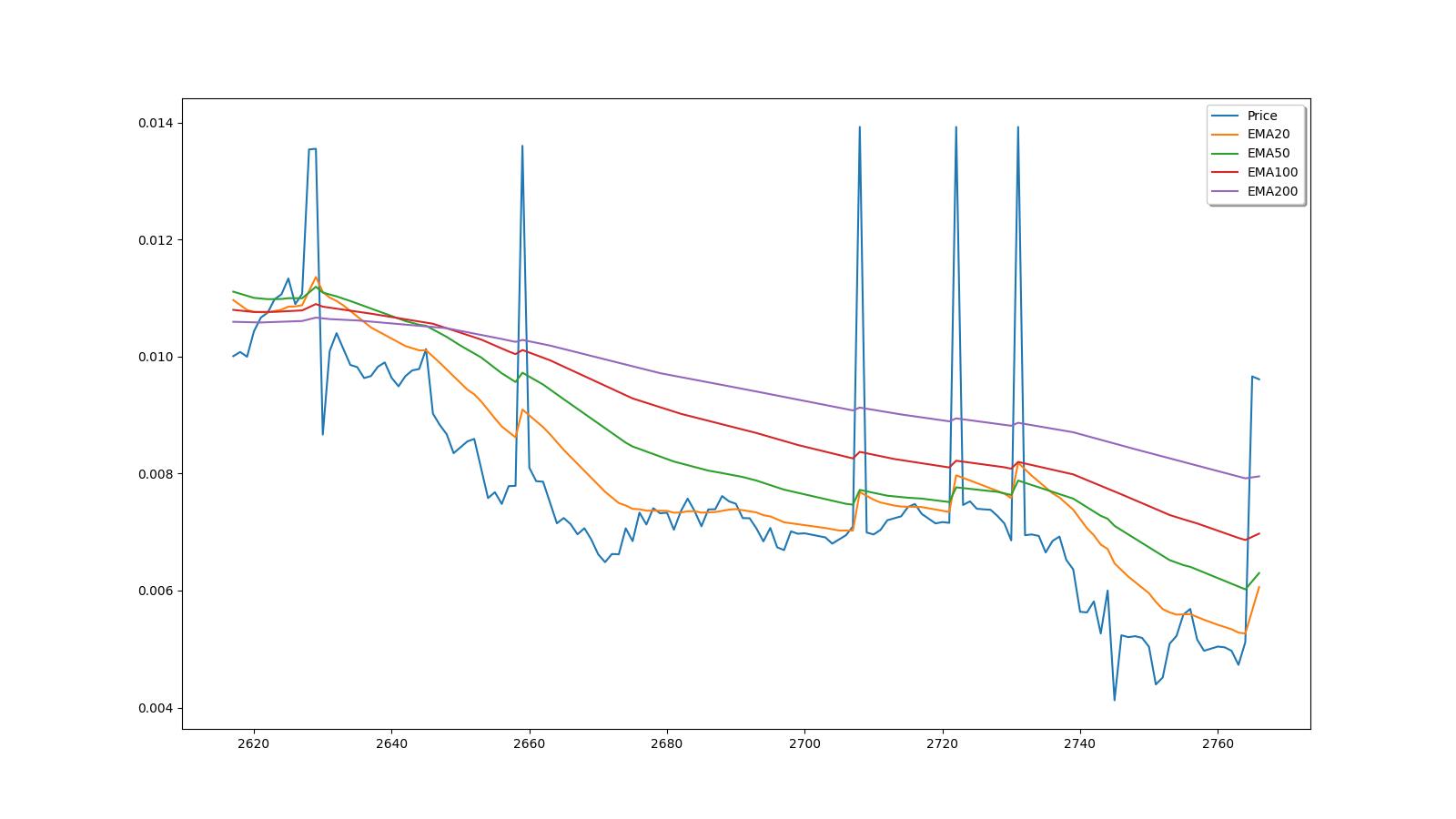 EquiTrader Exponential Moving Averages