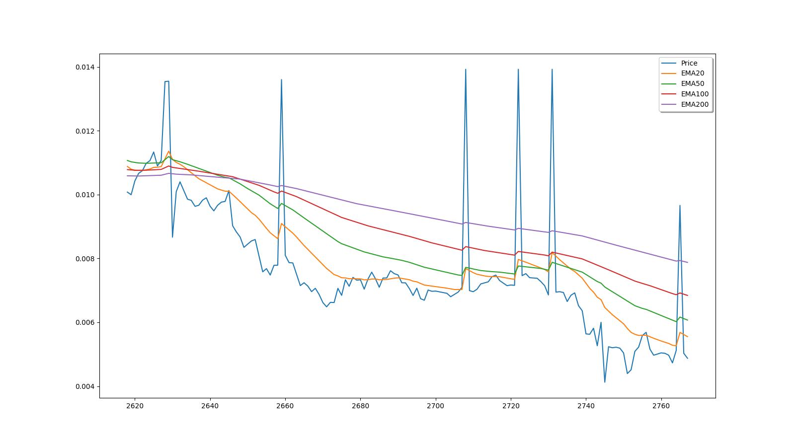 EquiTrader Exponential Moving Averages