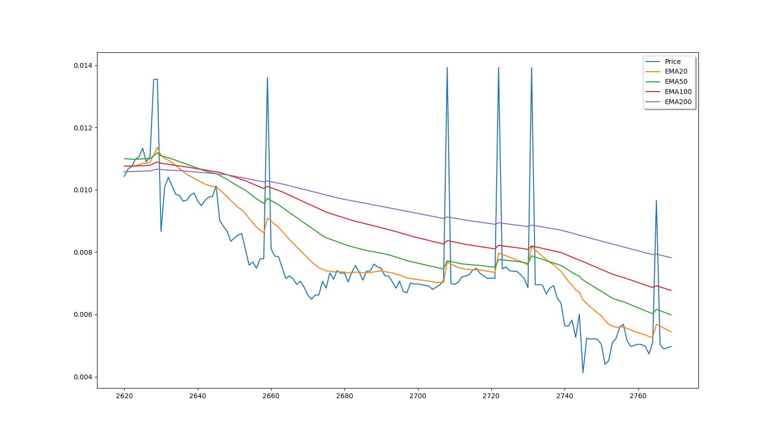 EquiTrader Exponential Moving Averages