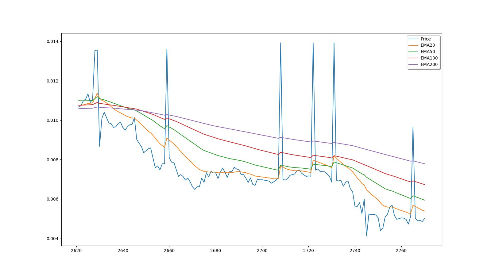 EquiTrader Exponential Moving Averages