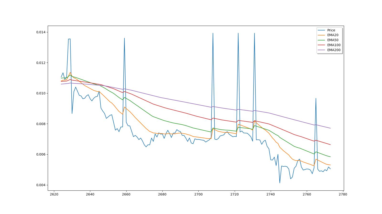 EquiTrader Exponential Moving Averages