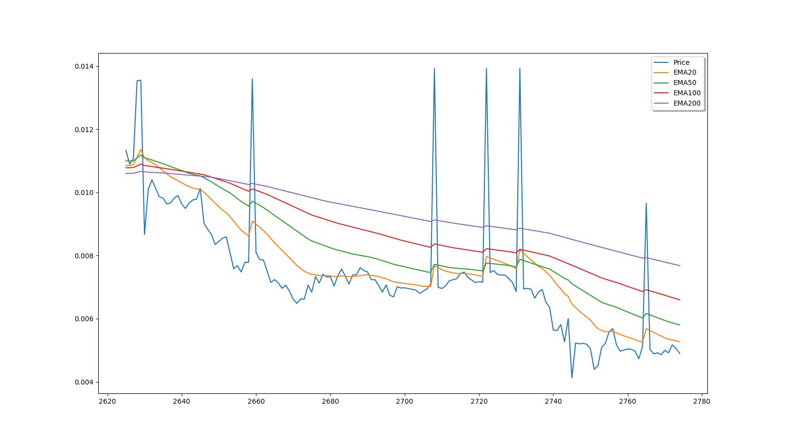 EquiTrader Exponential Moving Averages