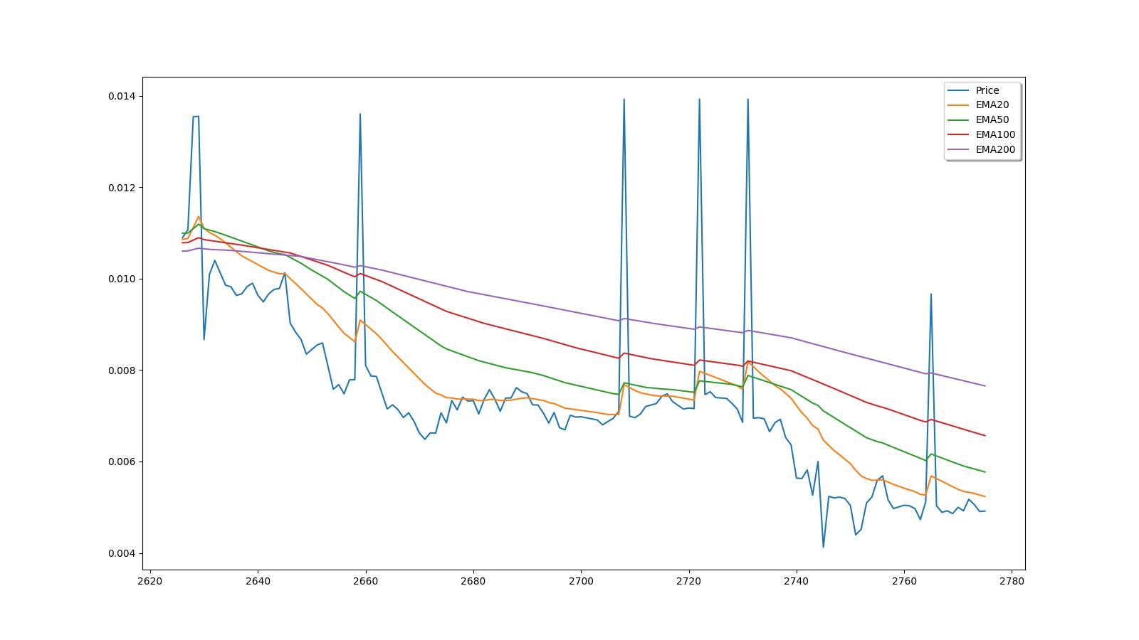 EquiTrader Exponential Moving Averages