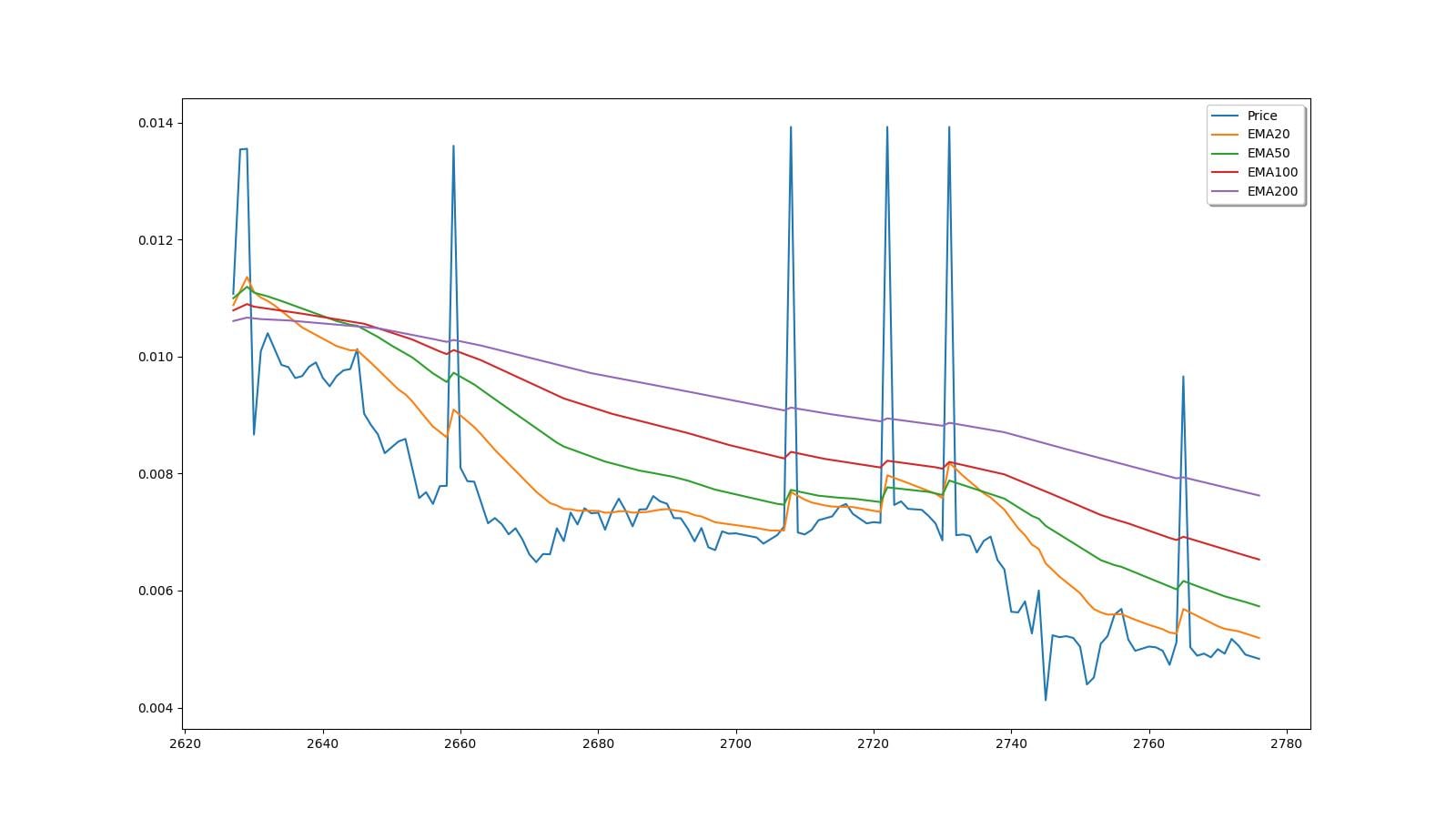 EquiTrader Exponential Moving Averages