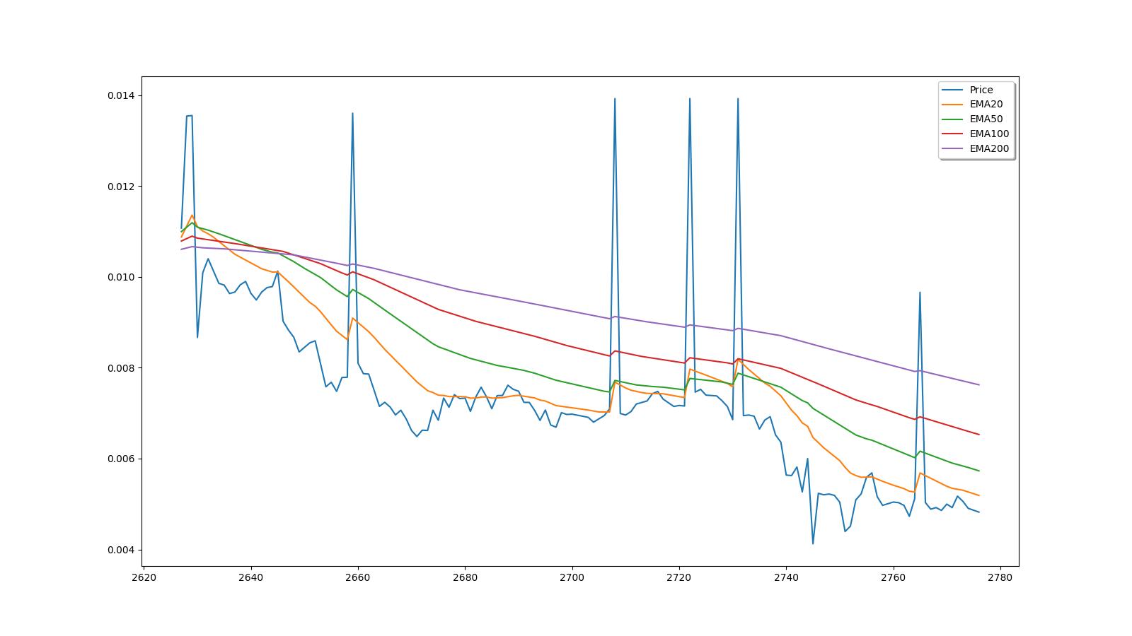 EquiTrader Exponential Moving Averages