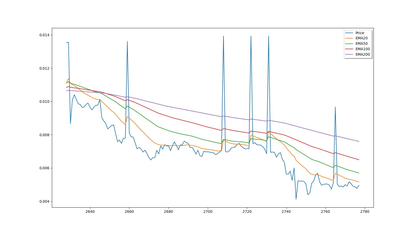 EquiTrader Exponential Moving Averages