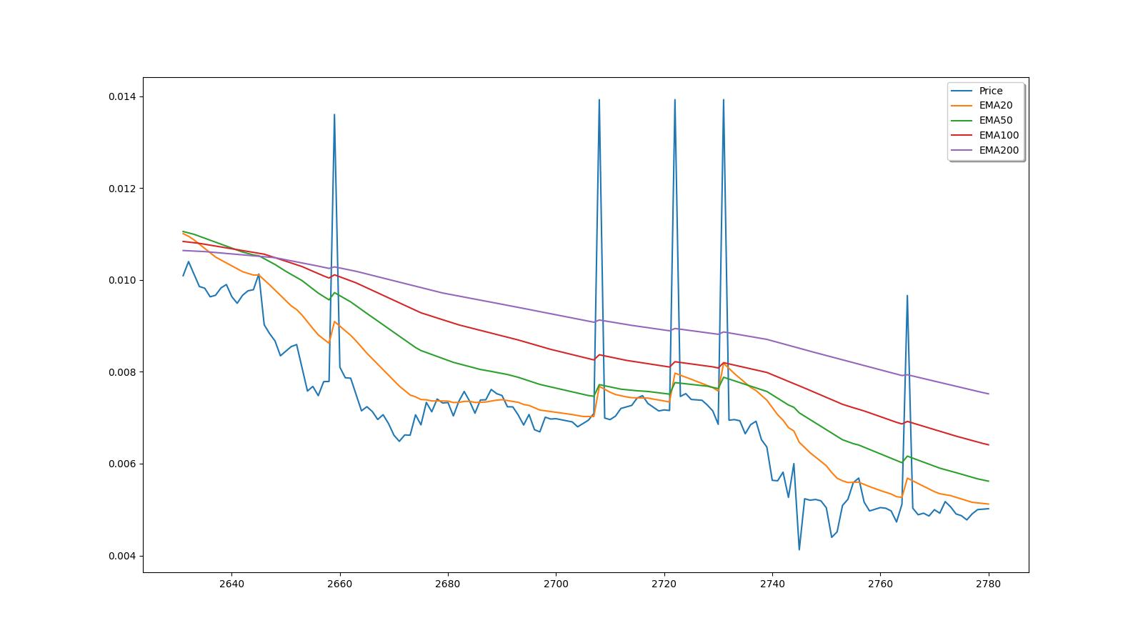 EquiTrader Exponential Moving Averages