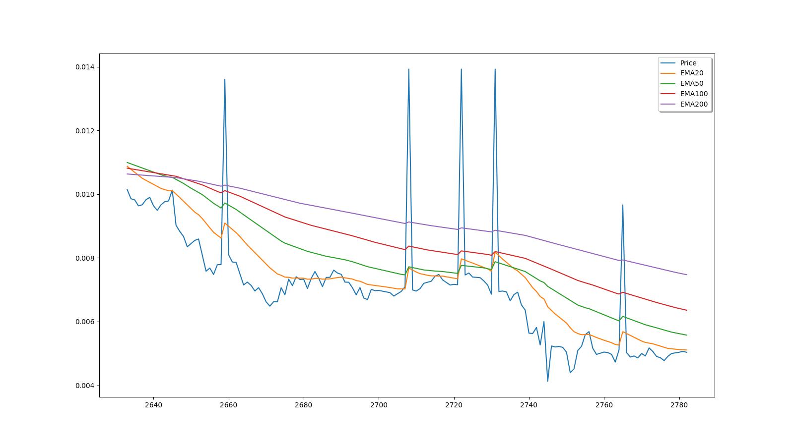 EquiTrader Exponential Moving Averages
