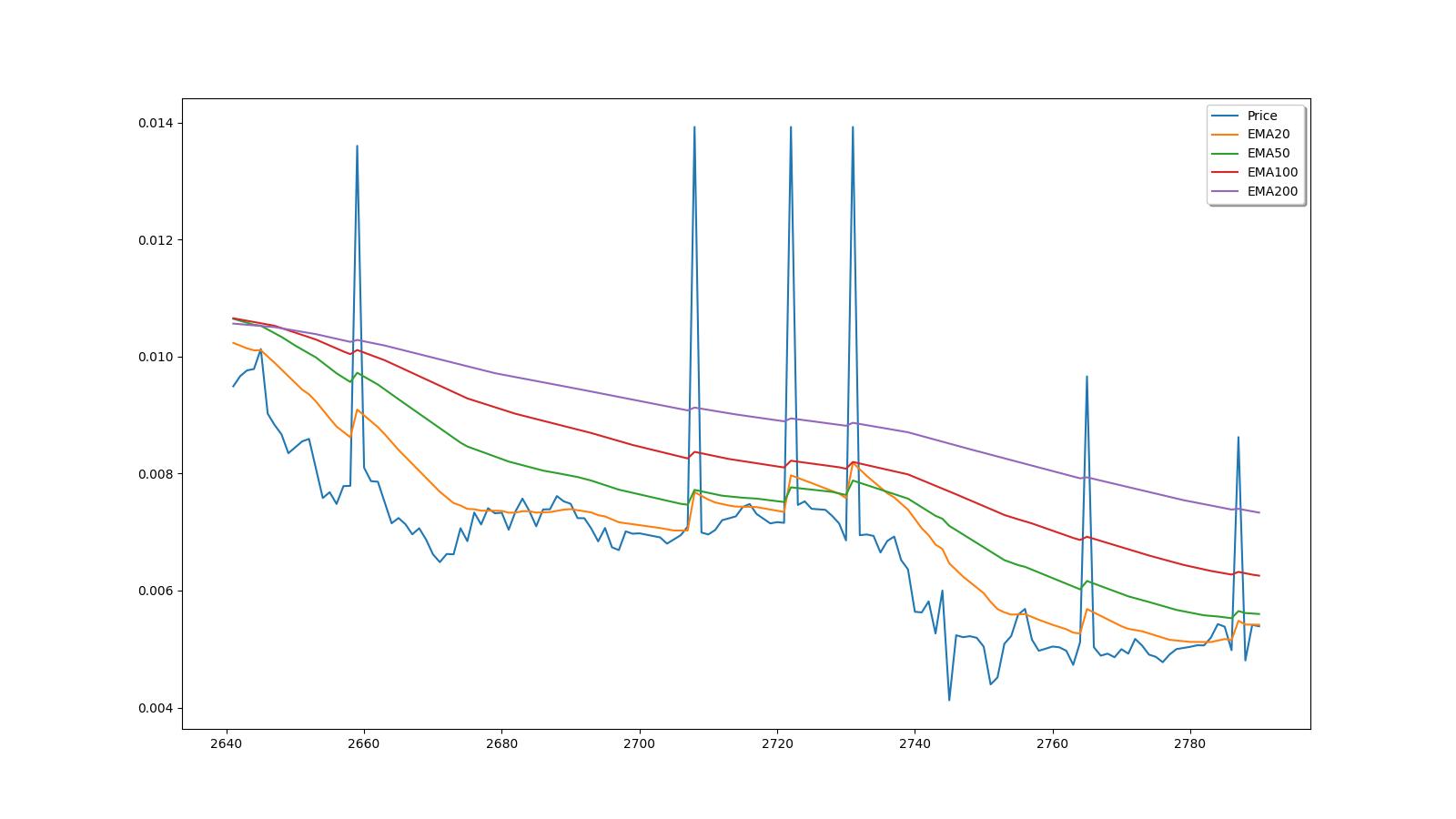 EquiTrader Exponential Moving Averages