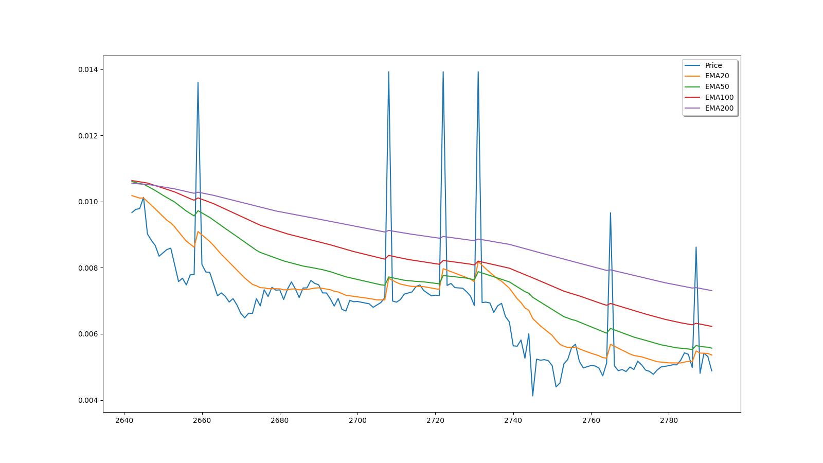 EquiTrader Exponential Moving Averages