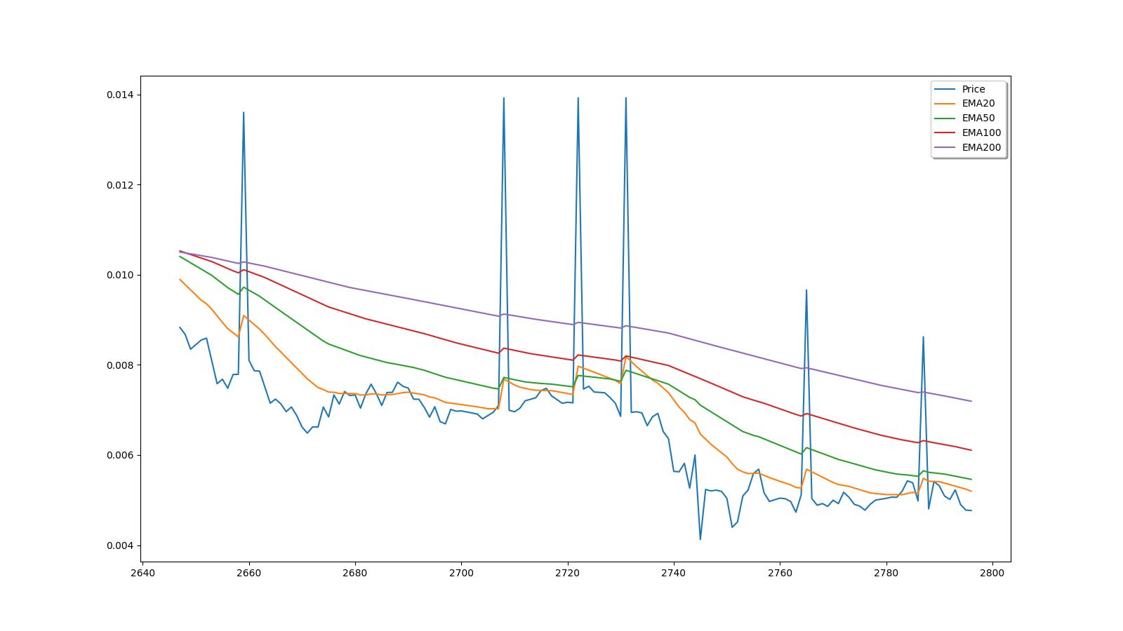EquiTrader Exponential Moving Averages