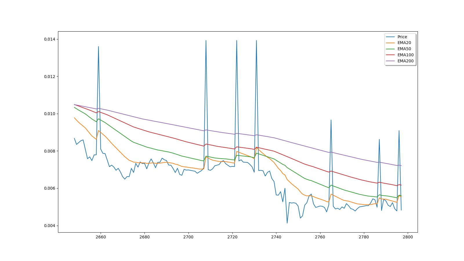EquiTrader Exponential Moving Averages