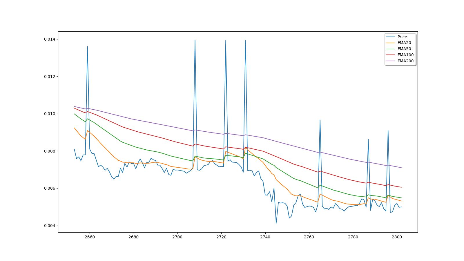 EquiTrader Exponential Moving Averages