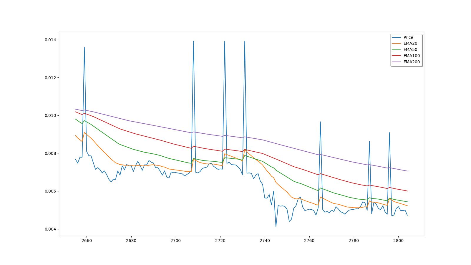 EquiTrader Exponential Moving Averages