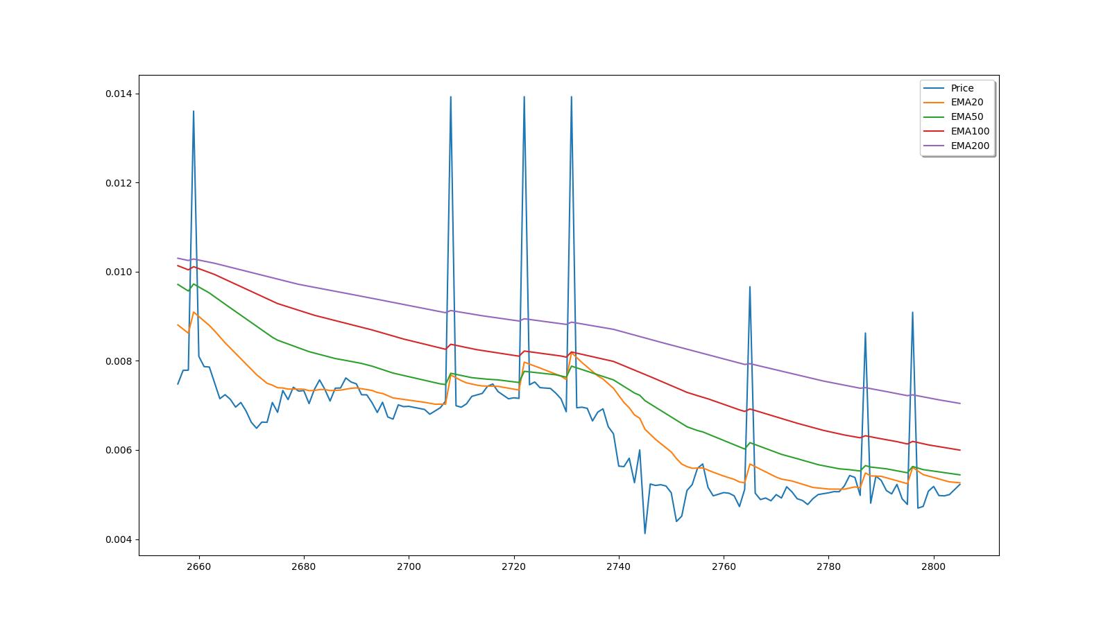 EquiTrader Exponential Moving Averages