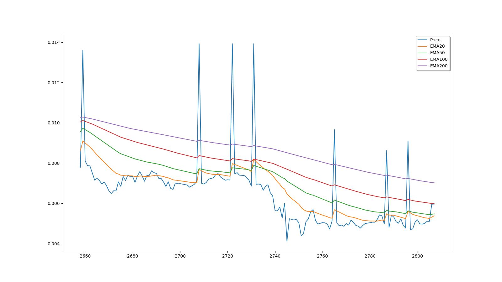 EquiTrader Exponential Moving Averages
