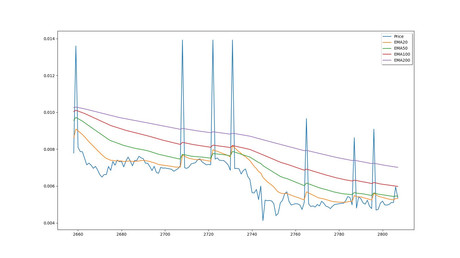 EquiTrader Exponential Moving Averages