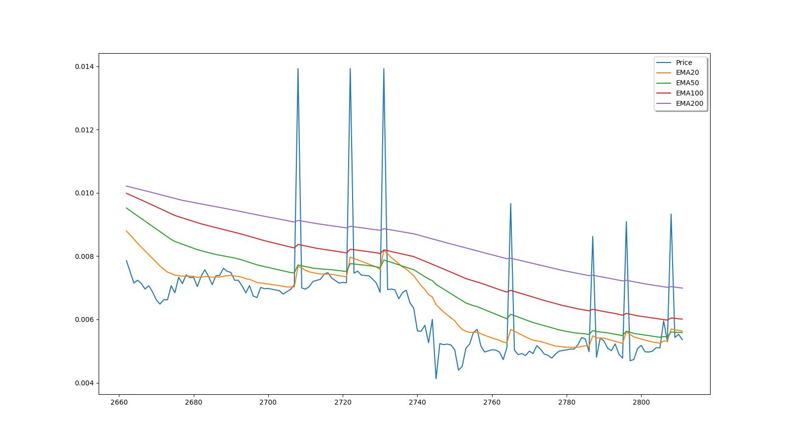 EquiTrader Exponential Moving Averages