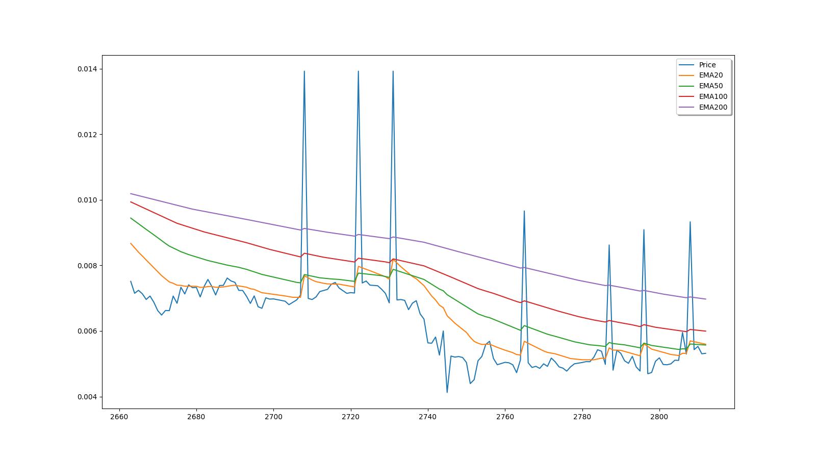 EquiTrader Exponential Moving Averages