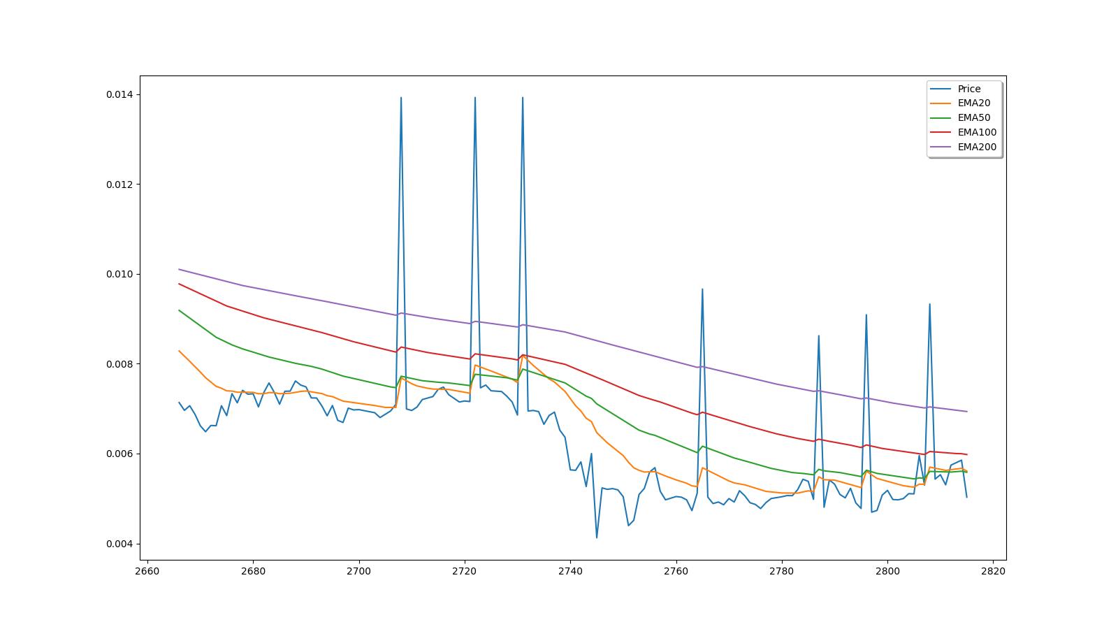 EquiTrader Exponential Moving Averages