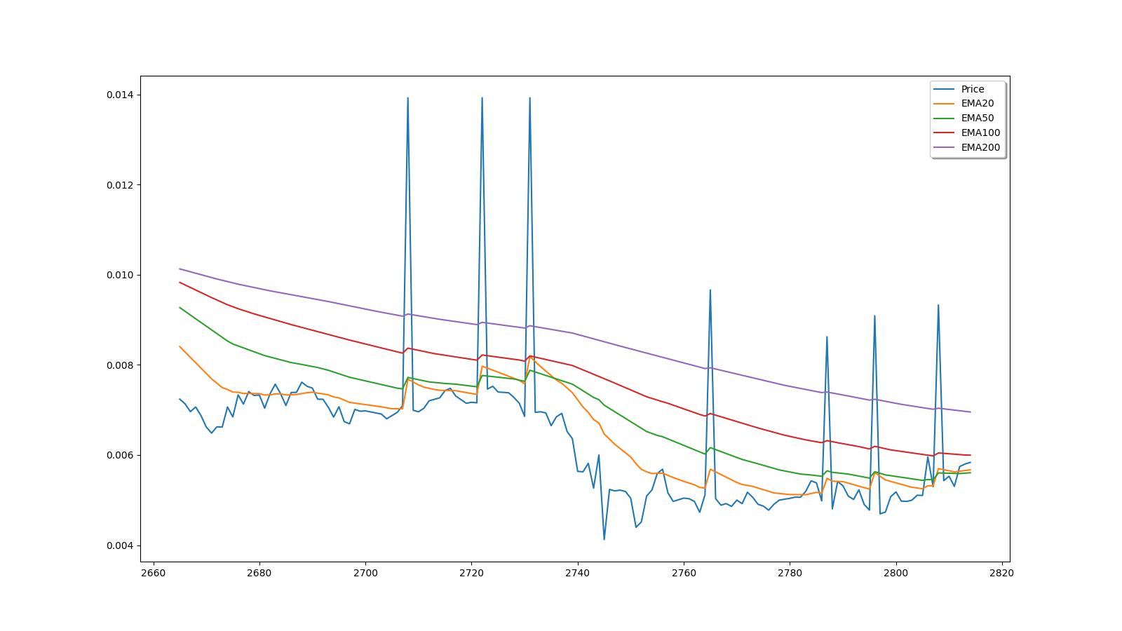 EquiTrader Exponential Moving Averages