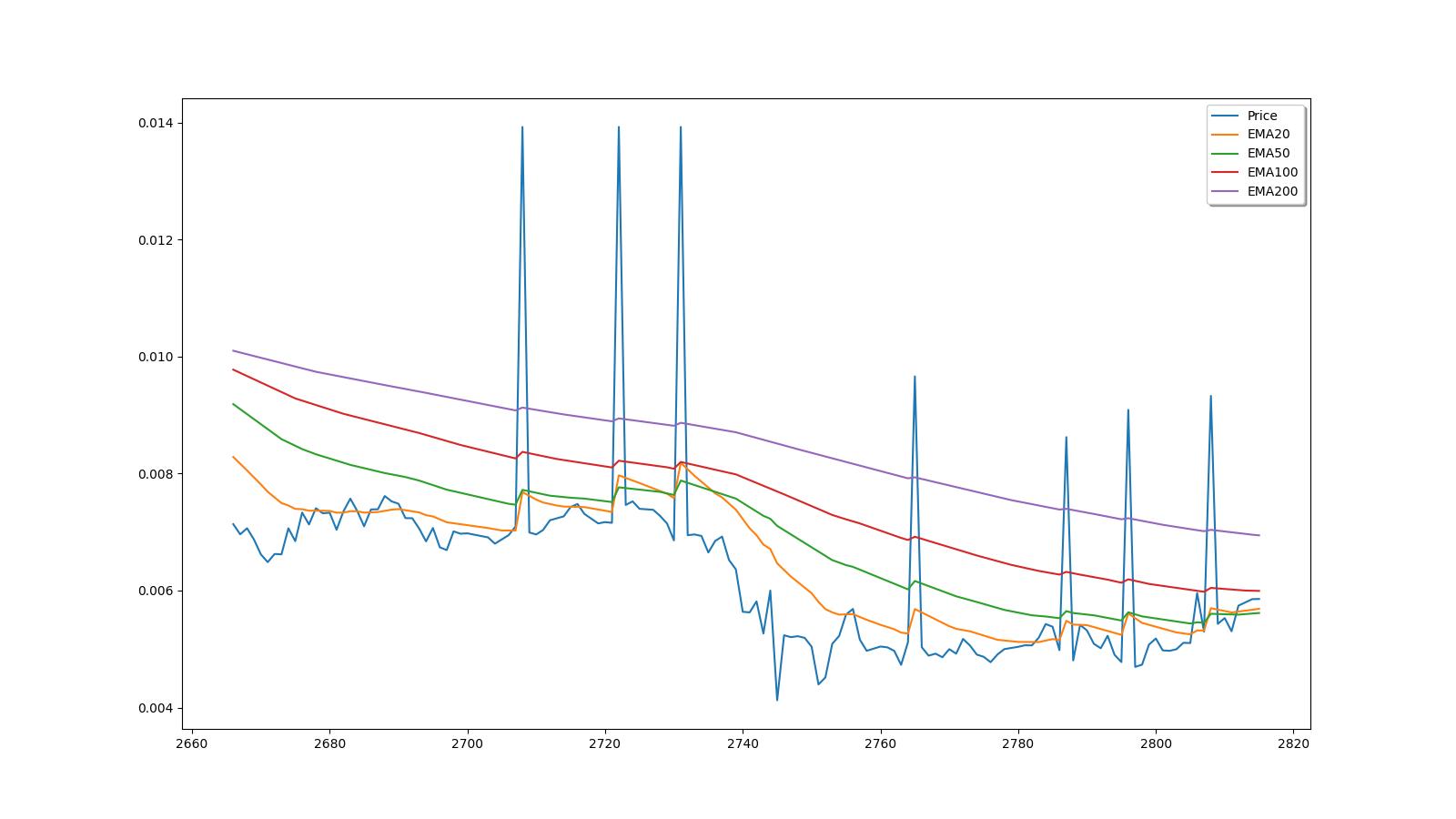 EquiTrader Exponential Moving Averages