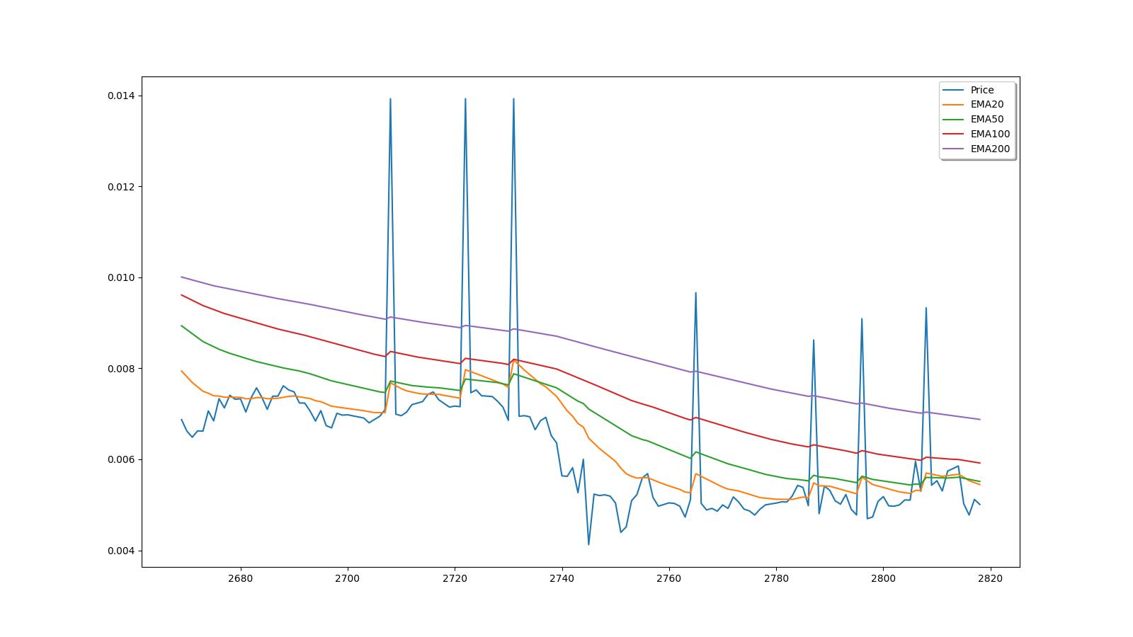 EquiTrader Exponential Moving Averages
