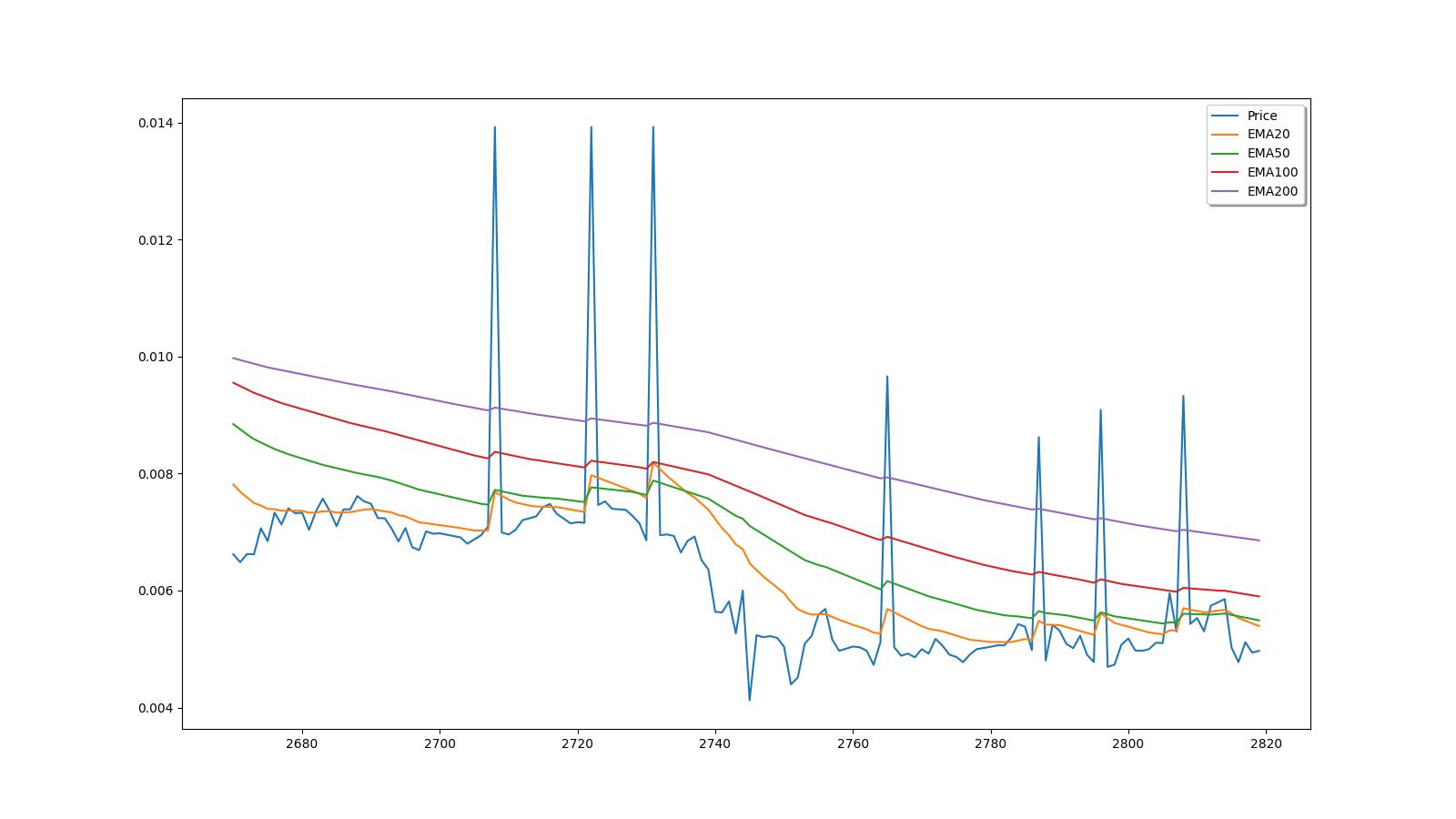 EquiTrader Exponential Moving Averages