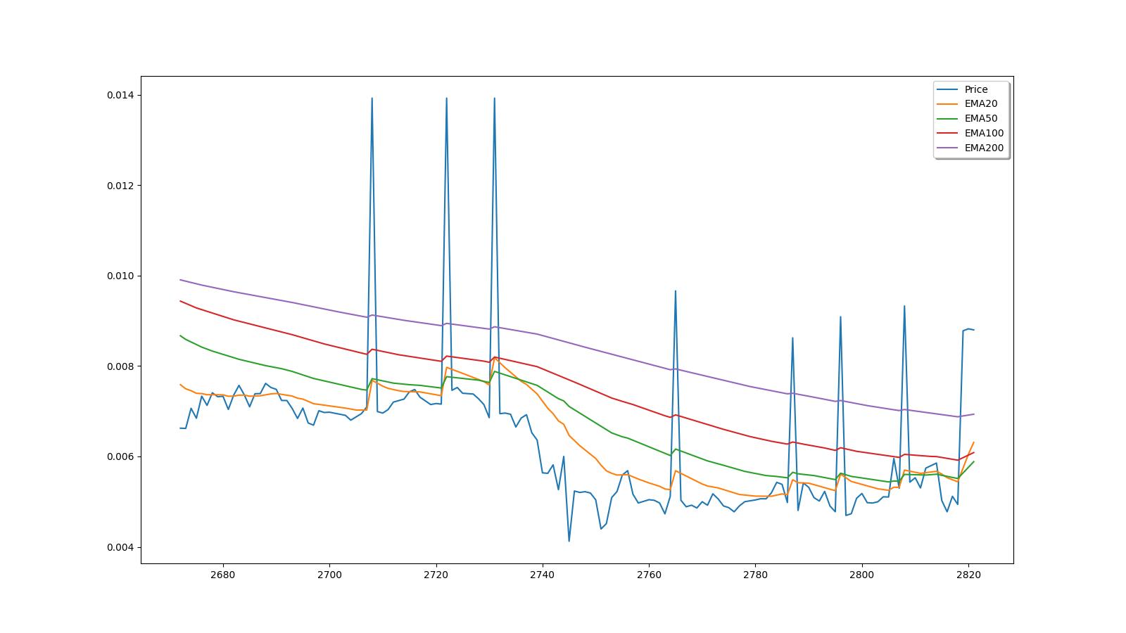 EquiTrader Exponential Moving Averages