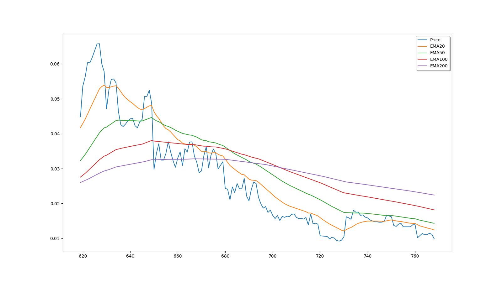 EquityPay Exponential Moving Averages