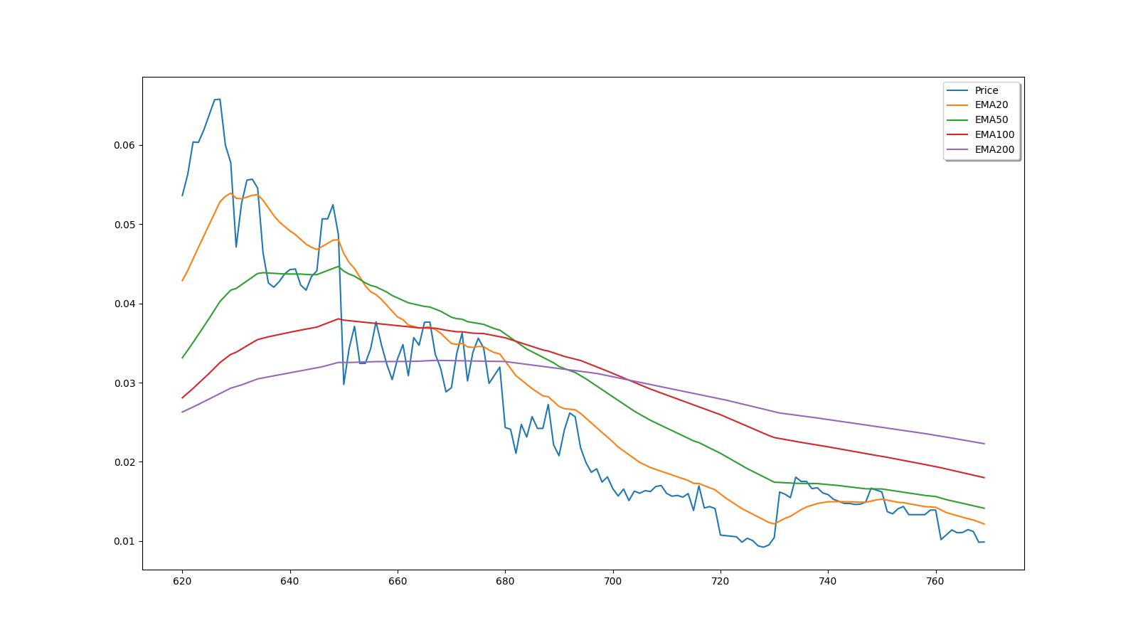 EquityPay Exponential Moving Averages