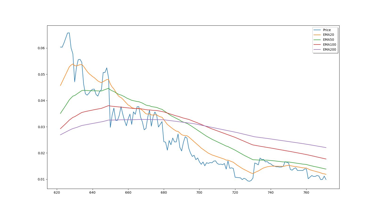 EquityPay Exponential Moving Averages