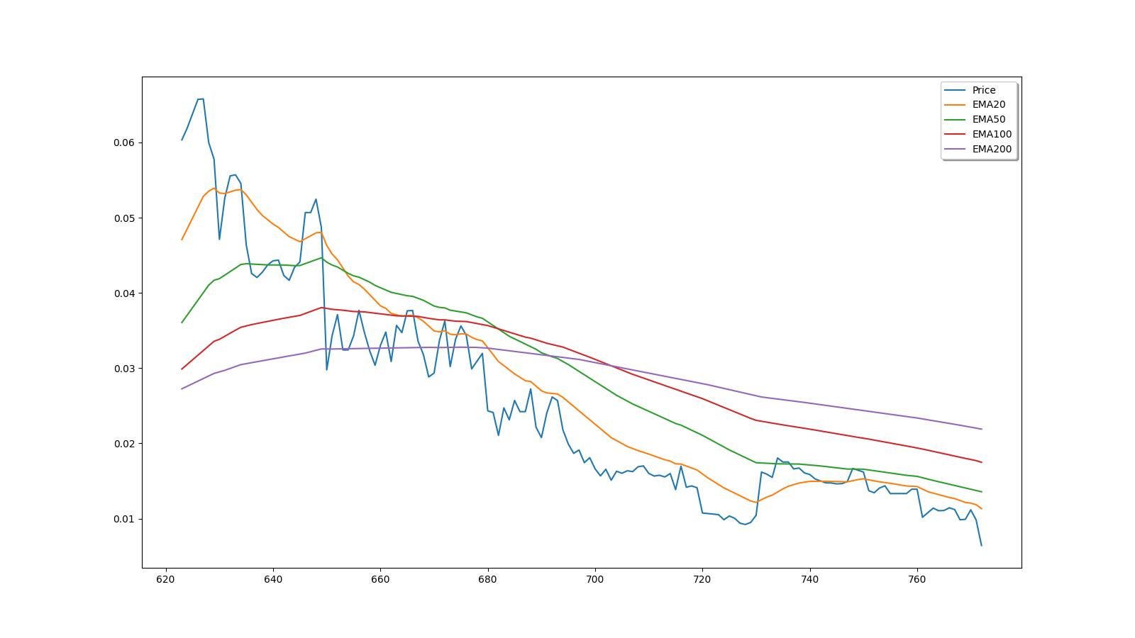 EquityPay Exponential Moving Averages