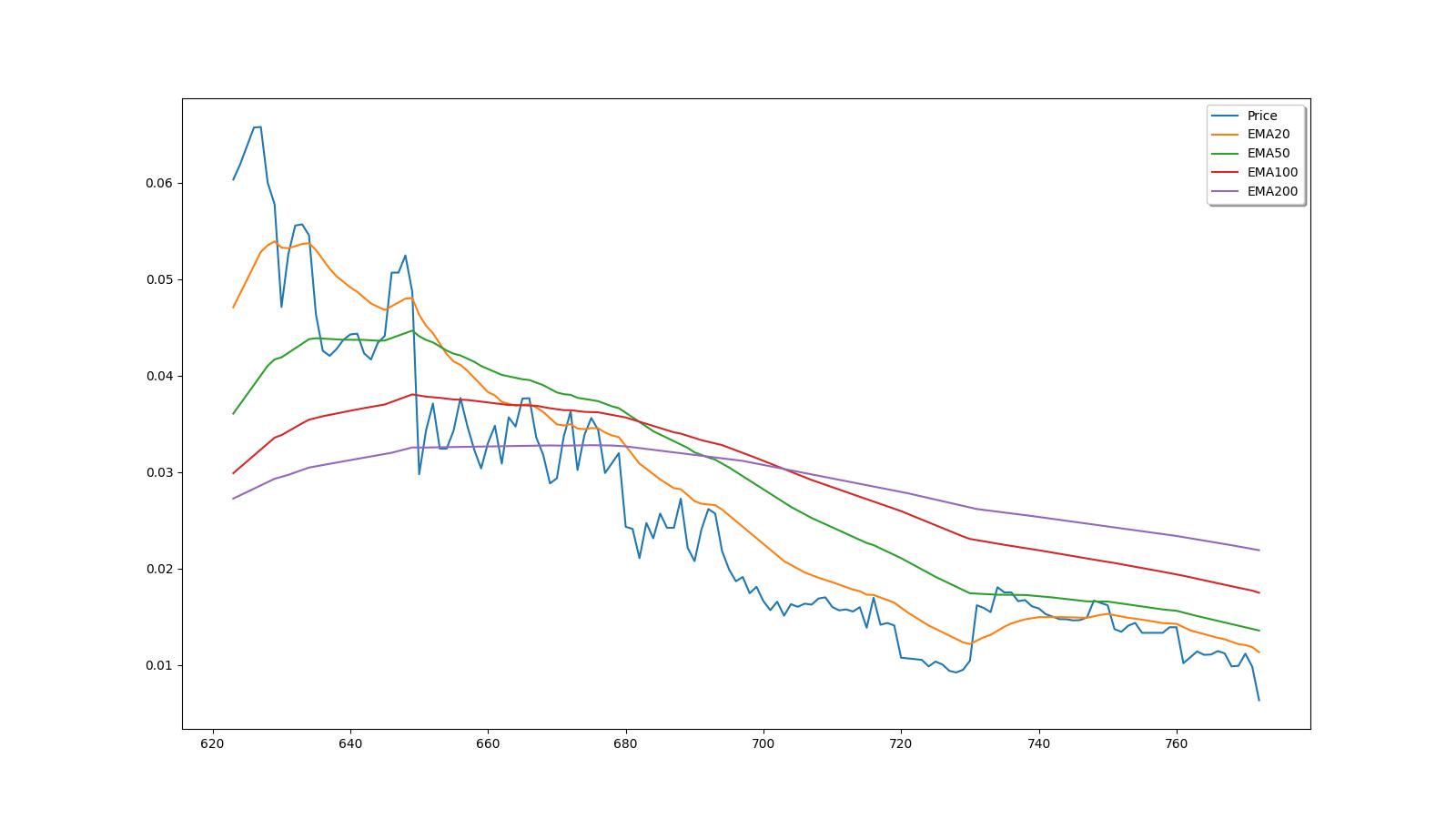 EquityPay Exponential Moving Averages